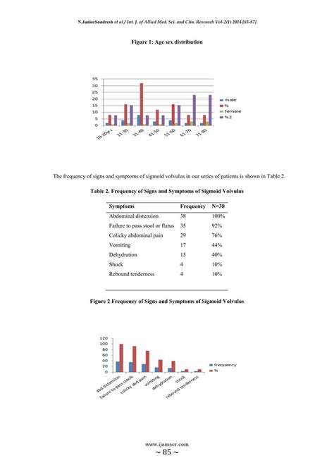 A Study On Sigmoid Volvulus Presentation And Management Pdf