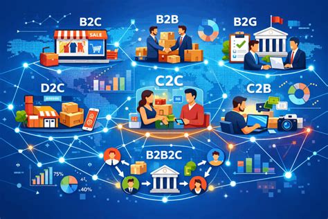The Complete Guide To Ecommerce Business Models Ecommerce Manager