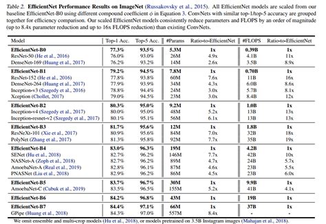 Efficientnet：rethinking Model Scaling For Convolutional Neural Networks Zdaiot