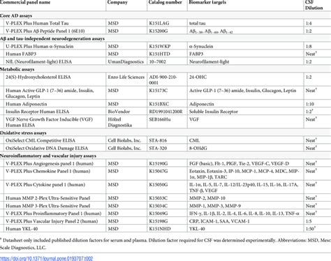 Evaluated Immunoassay Kits Including Assay Characteristics And Csf