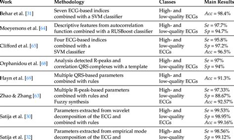 main features and results achieved by previous non cnn based algorithms