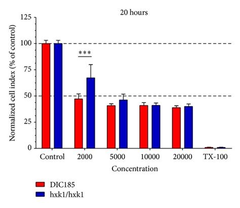 Statistical Analysis Of The Rtca Viability Test Cell Indexes Download Scientific Diagram
