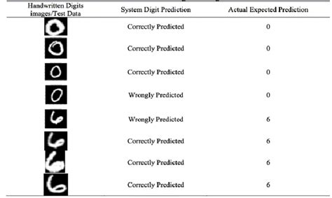 Digit Prediction Of Handwriting Images Download Scientific Diagram
