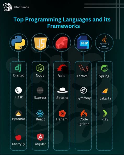 Datacrumbs On Linkedin 🌐 Explore The Magical World Of Programming Languages And Their