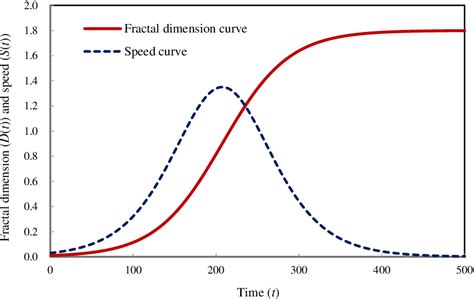Figure 1 From Stage Division Of Urban Growth Based On Logistic Model Of