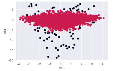 How To Find Outliers In Data Iqr Dbscan And Python Examples Built In
