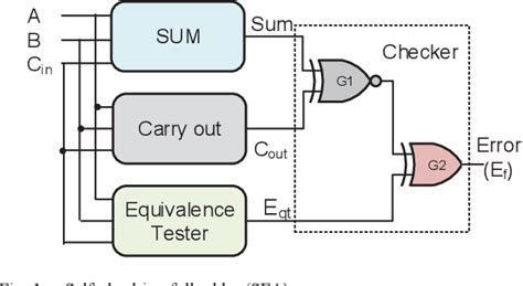 Figure 1 From Evaluating The Optimal Self Checking Carry Propagate