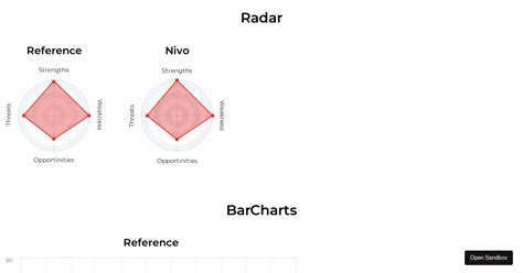 Charts Codesandbox