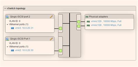 Iscsi Traffic Is Not Load Balancing Vmware Vsphere
