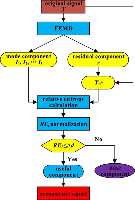 Flow Chart Of The Extraction Method Download Scientific Diagram