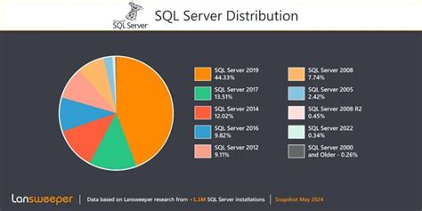 近 20 运行中的 Sql Server 超过支持期限，为何不升级？ 数据库 问题 Decneut