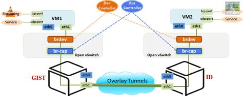 Inter Level Correlation Verification Environment For Video Streaming