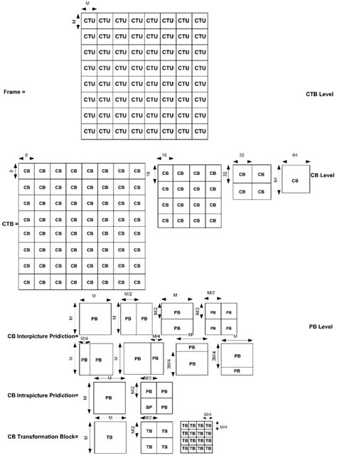 4 Typical Hevc Partitioning Process Download Scientific Diagram