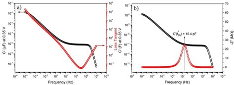 Simulation Of Capacitance And Loss Tangent A And Capacitance And
