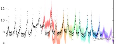 用广义加性模型gam进行时间序列分析 Csdn博客