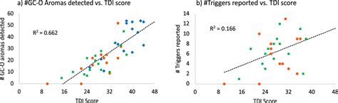 Correlations Between Olfactory Function And Gc O A Correlation Between