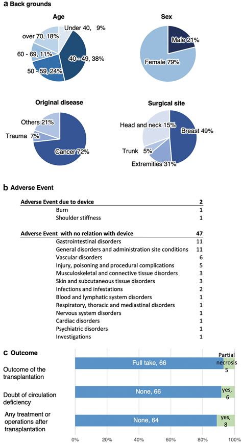 Overview Of The Clinical Trial Population—demographics And Outcomes