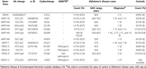 Frequencies Of Validated Variants In The Pooled Sequencing And Download Table