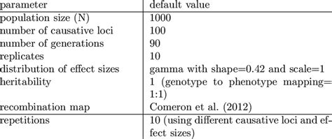 Overview Of The Default Parameters Used For The Simulations Download Scientific Diagram