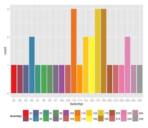 Histogram With Color Palette In Ggplot And Rcolorbrewer