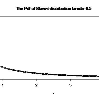 Generalized Skew T Distribution Download Scientific Diagram