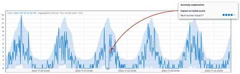 Explaining Anomalies Detected By Elastic Machine Learning Elastic Blog