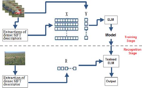 Figure 1 From Moving Vehicle Detection Based On Dense Sift And Extreme Learning Machine For