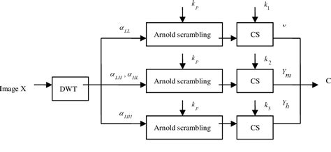 Figure 1 From Robust And Hierarchical Watermarking Of Encrypted Images Based On Compressive
