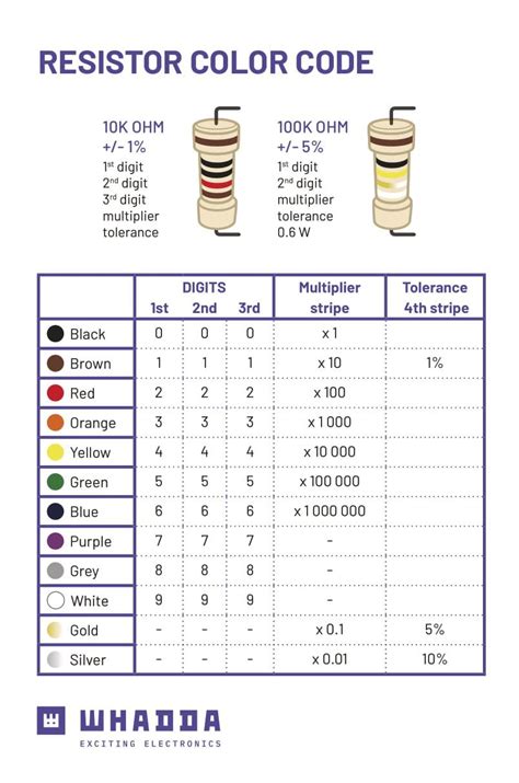 40 Free Printable Resistor Color Code Charts PDF