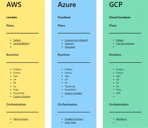Storage Service Comparison — Aws Vs Azure Vs Gcp By 58 Off