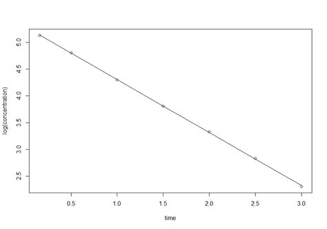 Fitting Differential Equations How To Fit A Set Of Data To A Differential Equation In R Stack