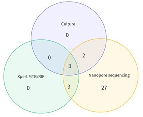 Venn Diagram Of Positive Tests Compared With The Composite Reference Download Scientific