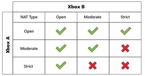 xbox one nat errors and multiplayer game issue how to fix