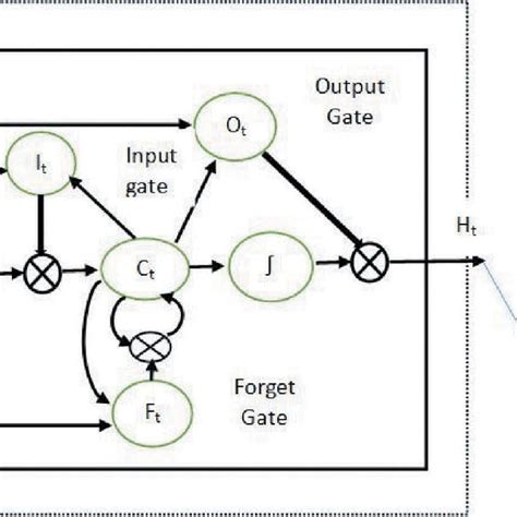 Schematic Diagram Of Recurrent Approximated Predictive Neural Network