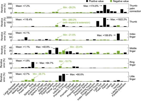 Relative Errors Of Bending Angles For Different Actuators Of The Two Download Scientific