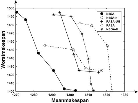 Figure 3 From A Nsga Ii Algorithm Hybridizing Local Simulated Annealing