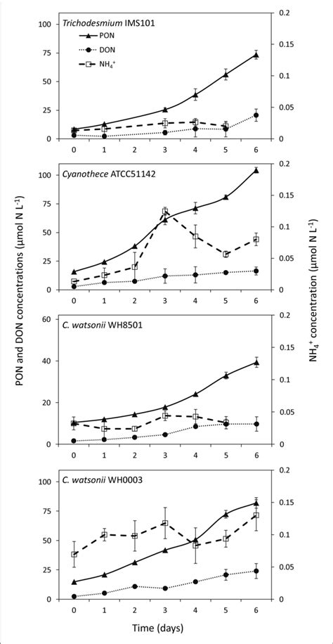 Evolution Of Particulate Organic Nitrogen Pon Dissolved Organic