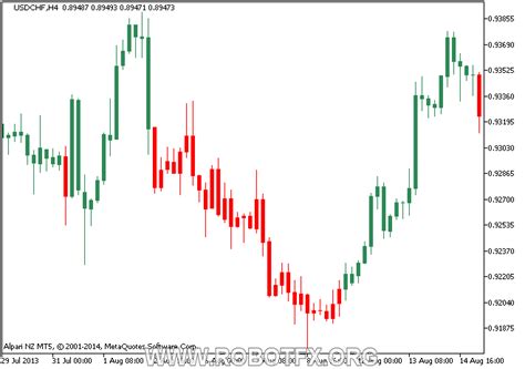 Simplebars Indicator Metatrader 5 Download Metatrader Trading Robots