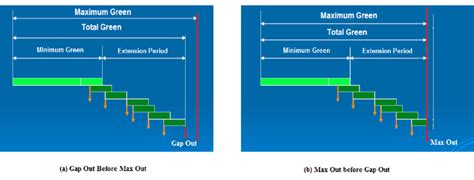 Traffic Signal Control Gap Out And Max Out Download Scientific Diagram