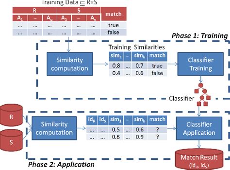 figure 2 from learning based entity resolution with mapreduce semantic scholar