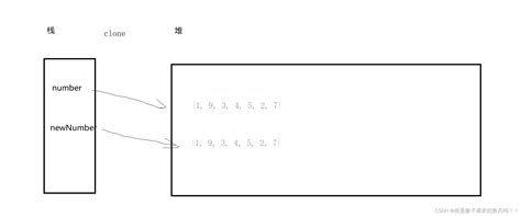 Java（6） 数组java 数组numbers1clone Csdn博客
