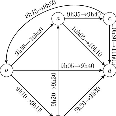 Transit Oriented Development Concept Source 2018 Download Scientific Diagram