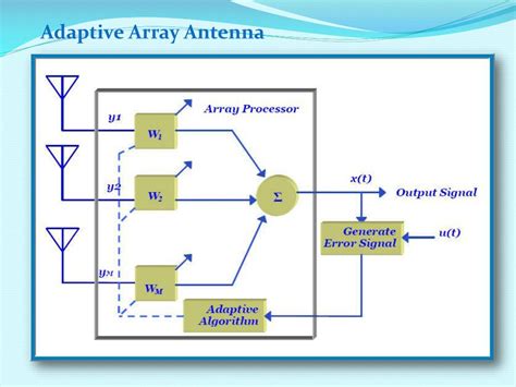 ppt an introduction to adaptive filtering and it s applications