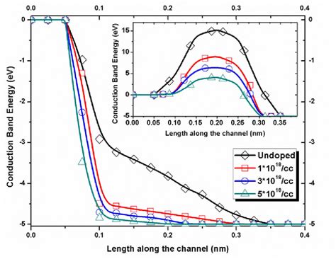 Variation O F Charge Concentration At The Upper Algangan Interface