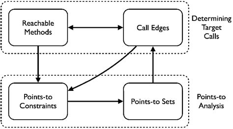 figure 1 from application only call graph construction semantic scholar