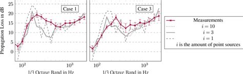 Comparison Of Measured And Modelled Sound Propagation Losses Between