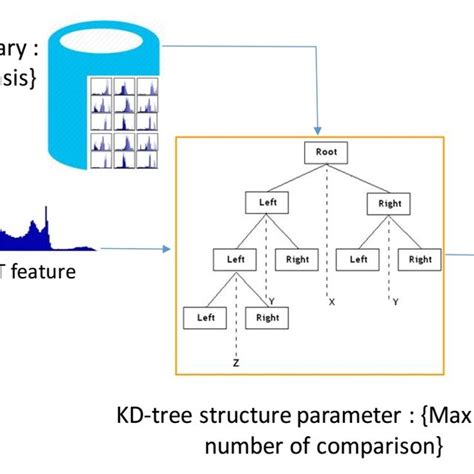 A Spatial Pyramid Matching Spm Method That Is Applied On The Features