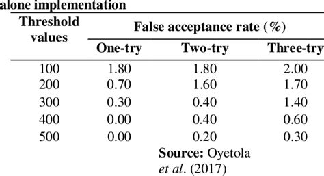Developed System False Acceptance Rate For Stand Download Scientific Diagram