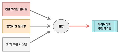 추천시스템 그것이 알고싶다 Product Analytics Playground