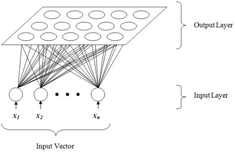 A Typical Self Organizing Map Download Scientific Diagram